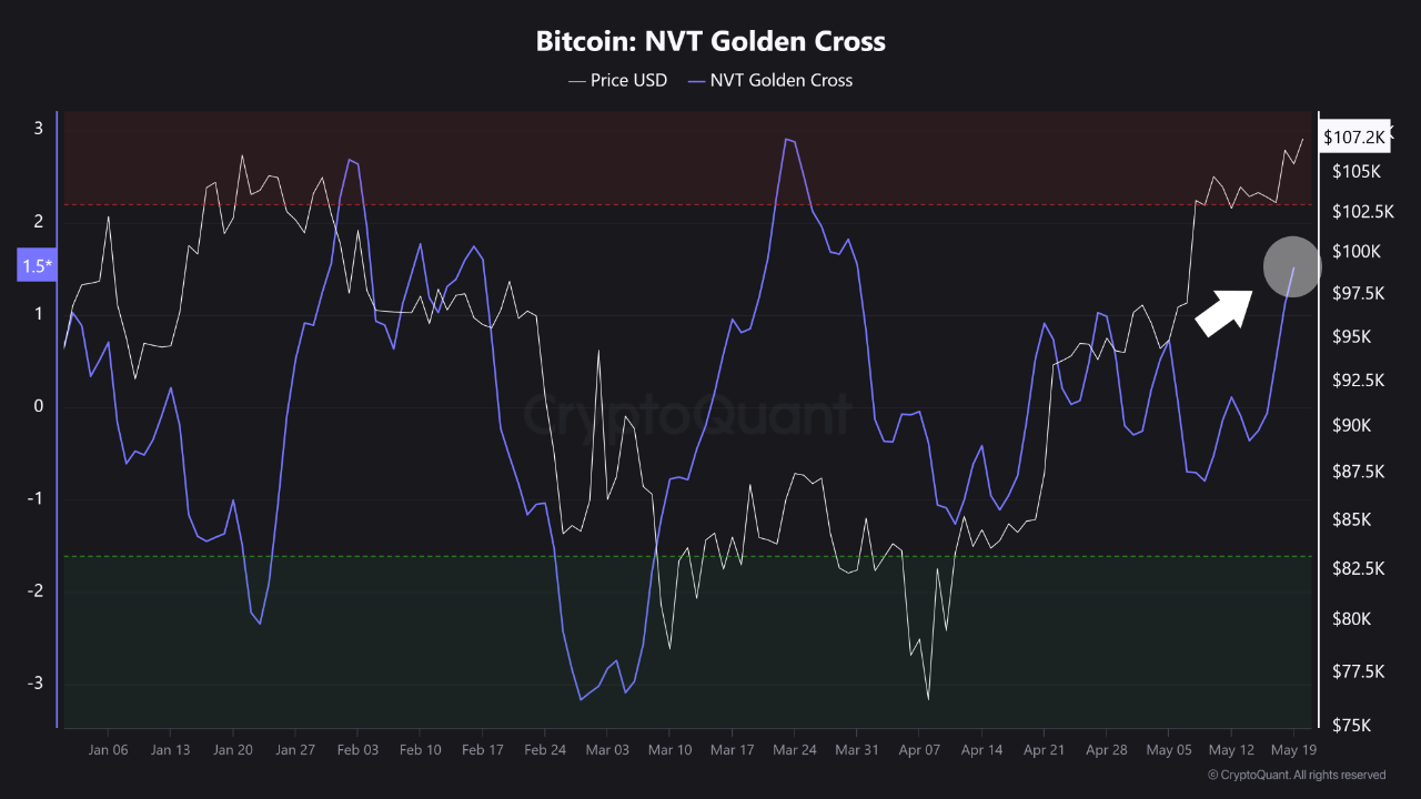 Bitcoin is back at $107K, but the NVT Golden Cross doesn't signal ...