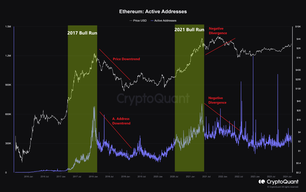 Ethereum Active Address Count and Price Action Correlation | CryptoQuant
