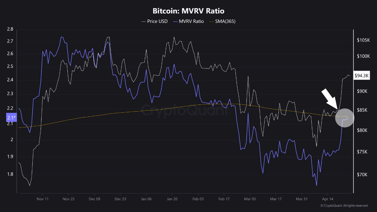 Bitcoin MVRV Metric Approaches the 365-Day SMA: A Key Mid-Term Trend Signal! | CryptoQuant