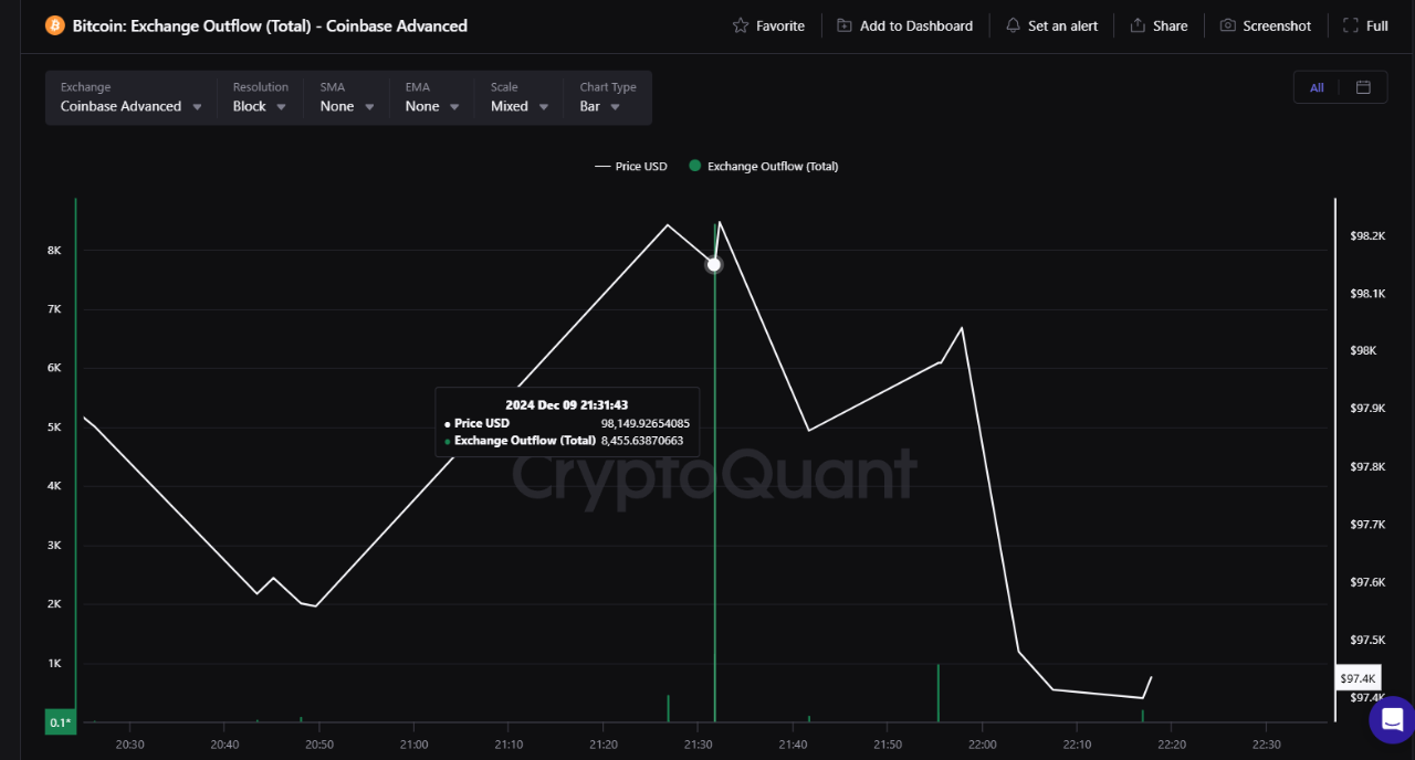 Massive Bitcoin Outflow Alert: Institutions Are Accumulating Big—Are ...