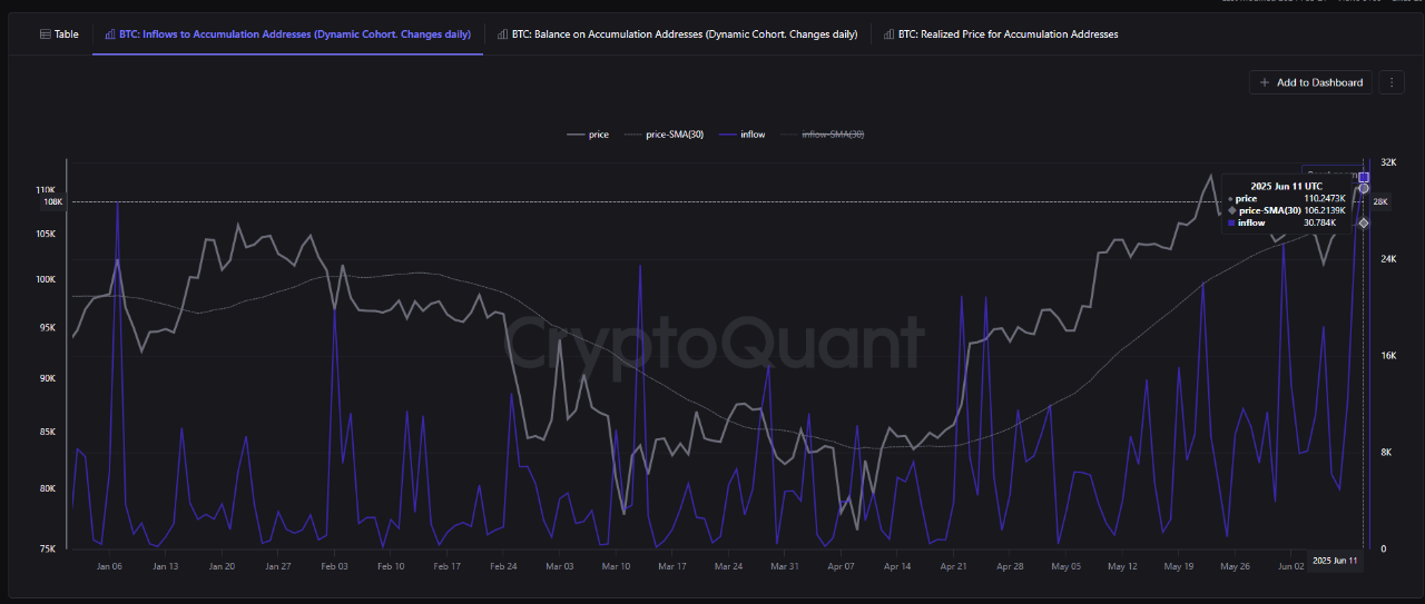 Accumulation Mode: $3.3B in BTC Flowed Into Bitcoin Accumulation Wallets | CryptoQuant