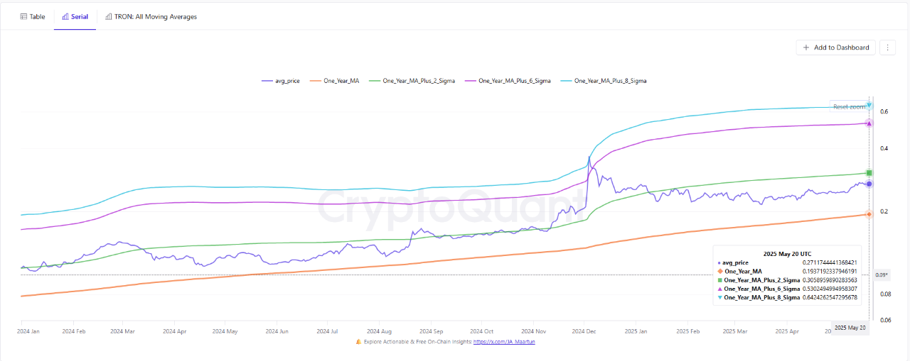 TRON Alert: Closing Above $0.30 Could Unlock Bullish Momentum | CryptoQuant