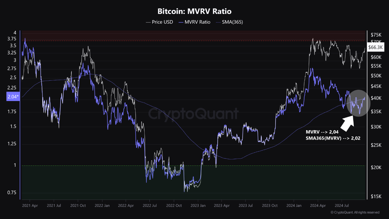 Bitcoin's MVRV Metric is Flashing Bullish Signals Again! | CryptoQuant