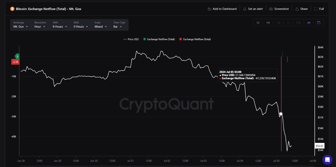 As the clock struck 3 AM , Mt. Gox made a move that shook the market ...