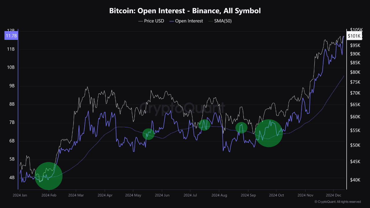 Binance OI Hits an All-Time High of $11.7 Billion! The Bull Rally Gains ...