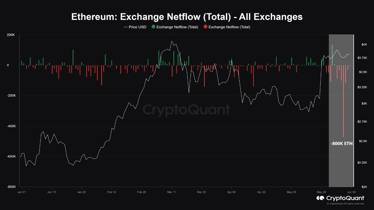 Over 800,000 Ethereum Outflow From Exchanges Following ETH Spot ETF Approval | CryptoQuant