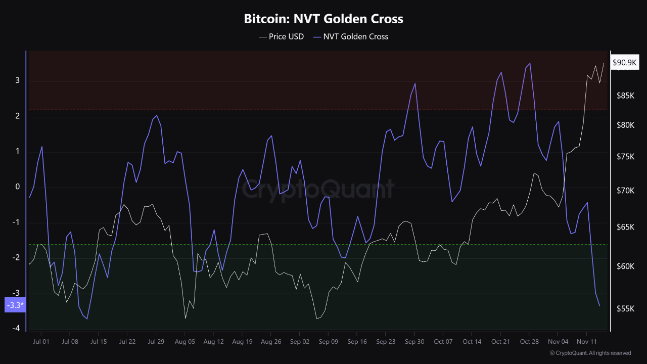 At 5:05 AM on November 15, 2024, the NVT Golden Cross metric triggered ...