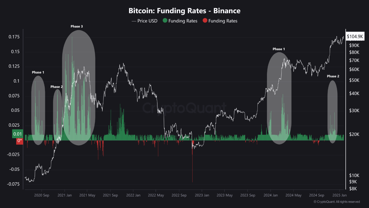 Binance Bitcoin Funding Rates: Insights from Past Bull Cycles | CryptoQuant