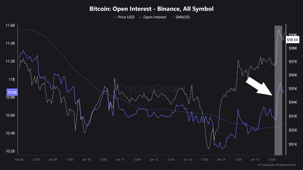 Binance Open Interest Surged by Half a Billion Dollars in 2 Hours After ...