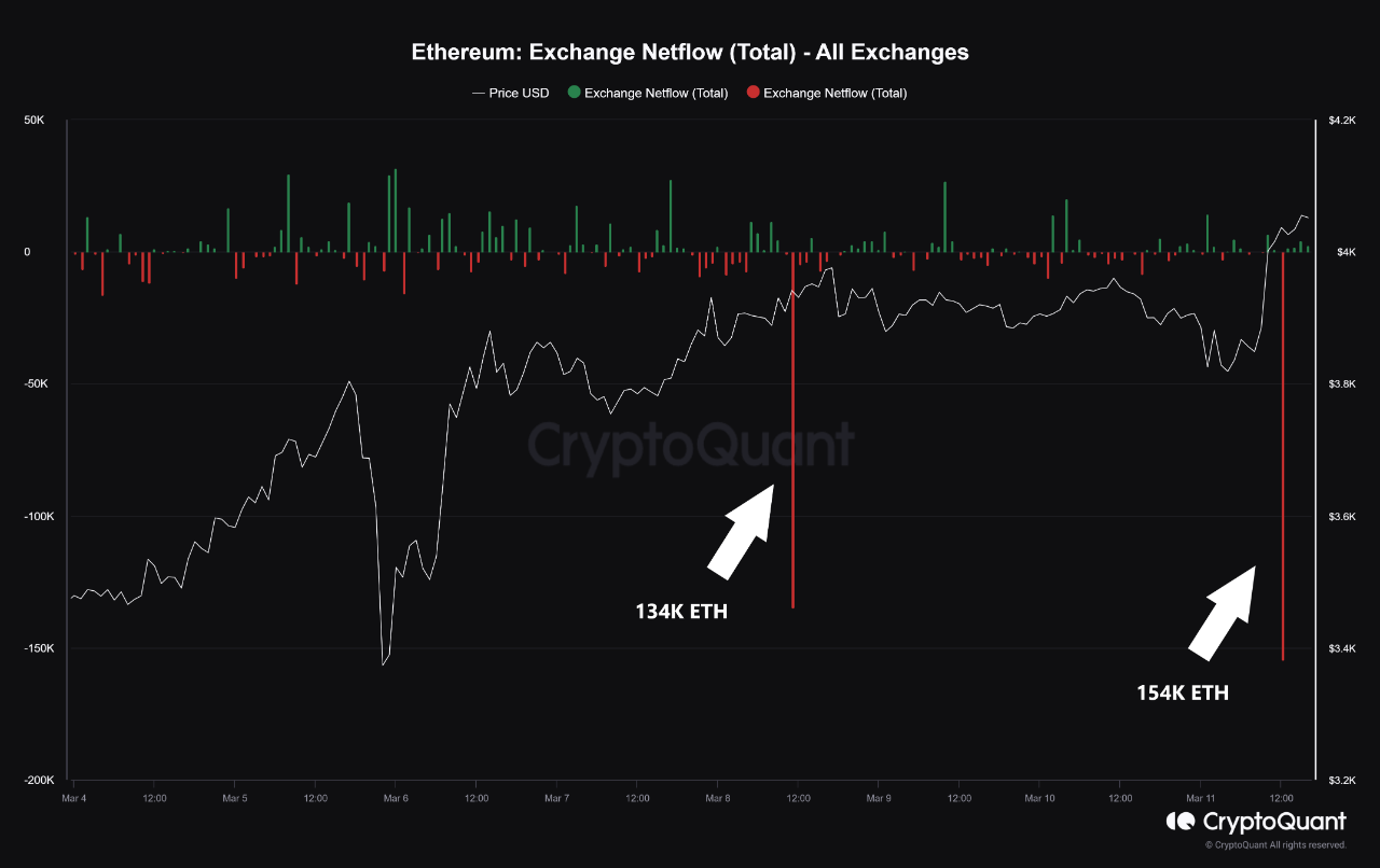 Largest Ethereum Netflow of 2024: -154K ETH (Netflow) | CryptoQuant