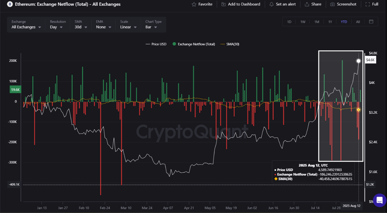 Ethereum’s Netflow SMA30 Hits -40K ETH: Buying Pressure Strengthens | CryptoQuant