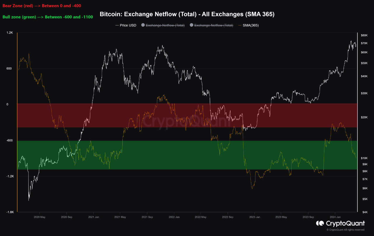 Tracking Bitcoin All Exchanges Netflow 365 SMA can help us understand ...