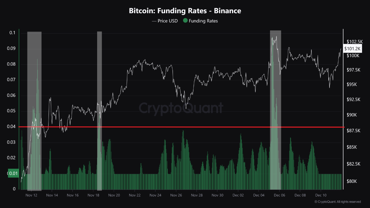 Does the Binance Funding Rates 0.04 Level Signal a Potential Bitcoin ...