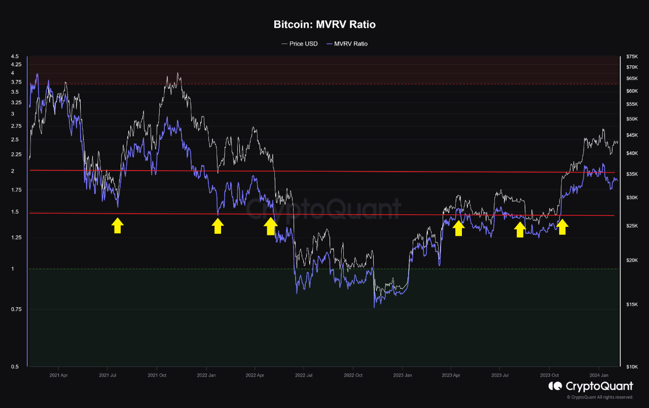 Importance of 1.50 and 2.00 Levels in MVRV | CryptoQuant