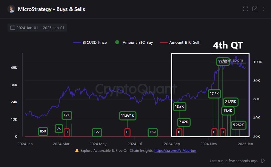 MicroStrategy Acquired 178,704 Bitcoins in 2024: What Was the Market ...