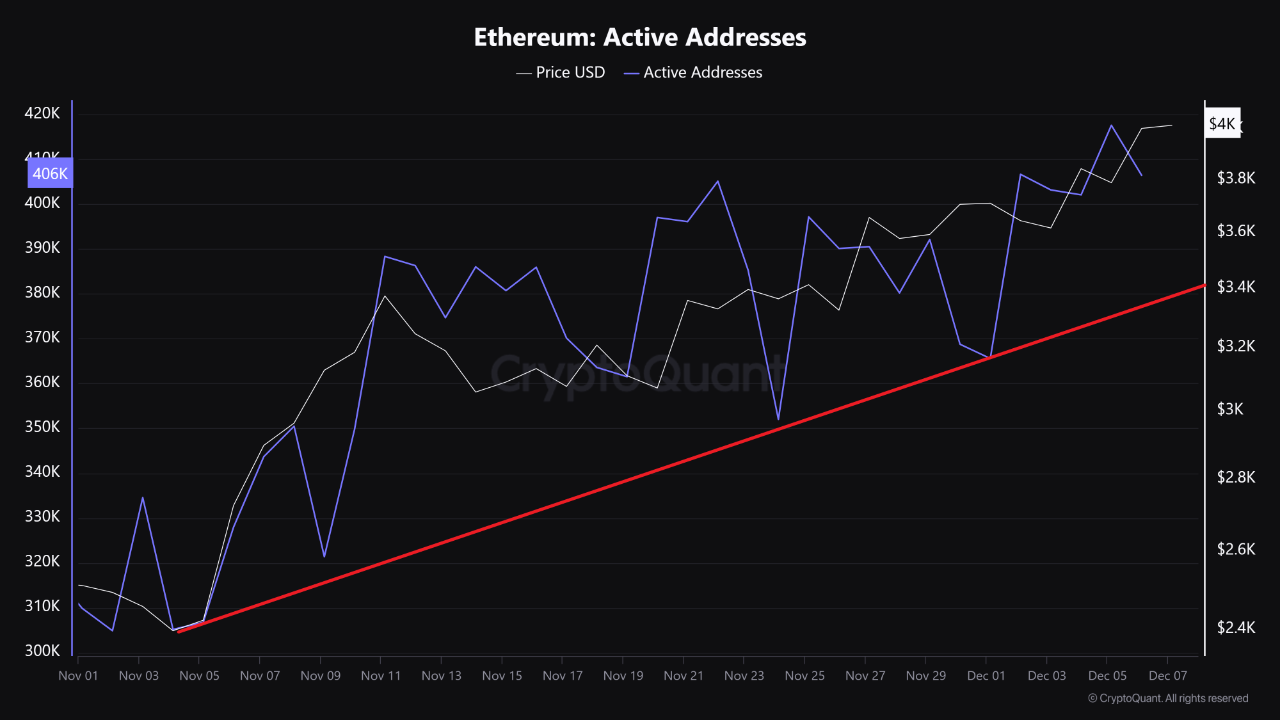 Ethereum's active address has increased by 36.27% since the conclusion ...