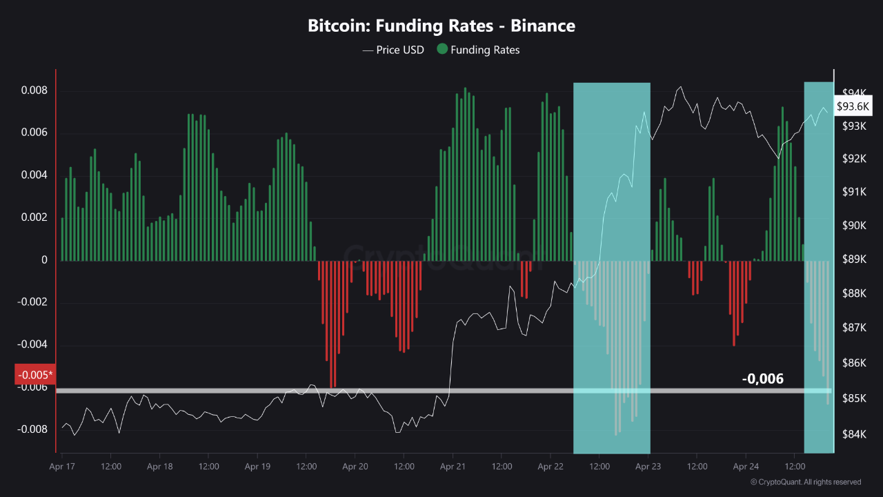 Binance Funding Rates Below -0.0060: Is a Short Squeeze Incoming ...