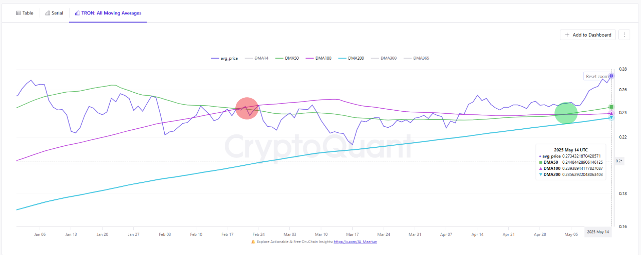 Golden Cross Sparks Optimism in TRX Price Action | CryptoQuant