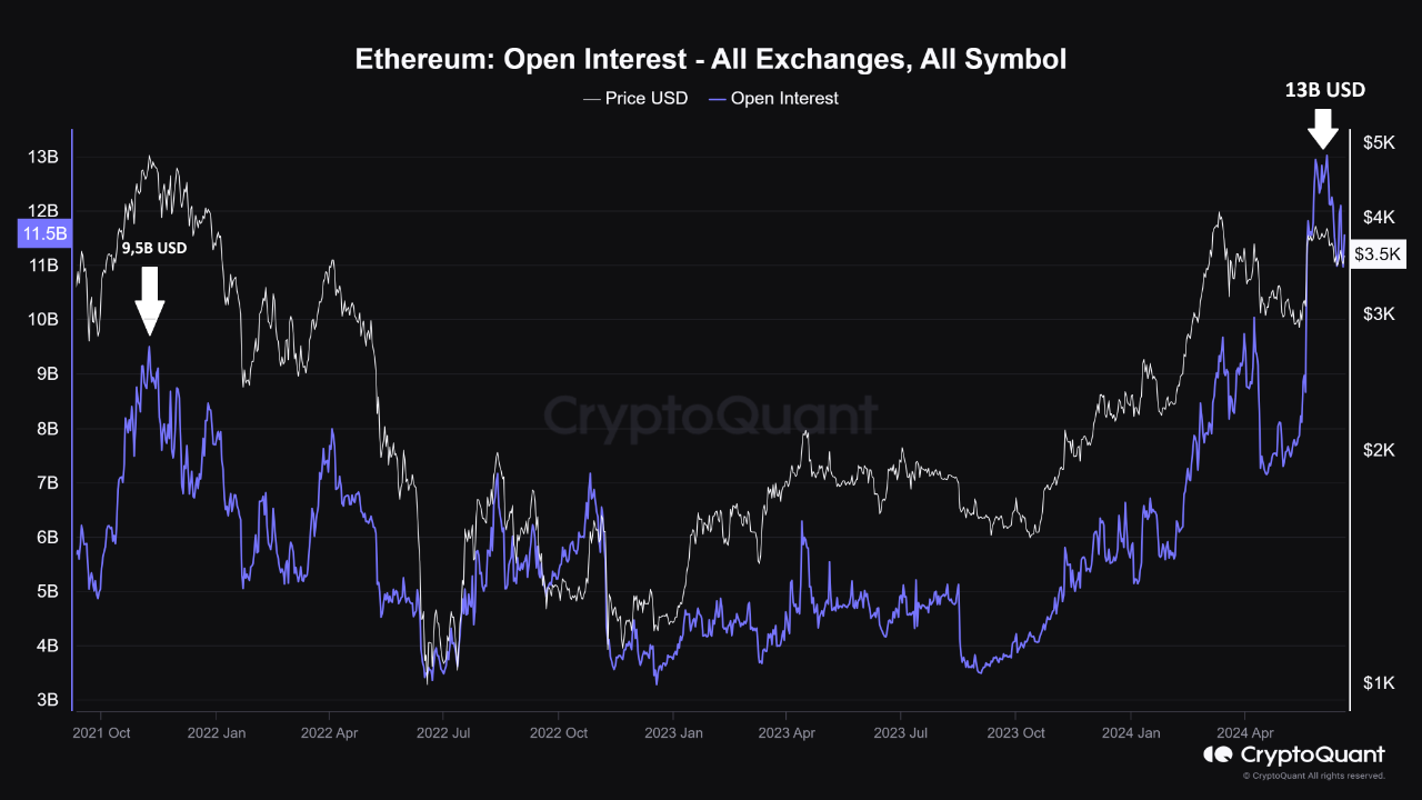 The Ethereum OI data has dropped from $13 billion to $11.5 billion ...