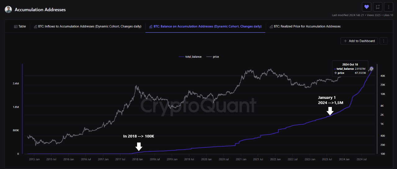 The total BTC amount in Bitcoin accumulation addresses has surpassed 2. ...