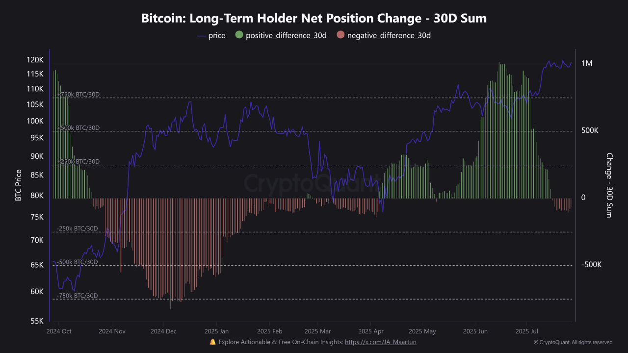 Are Long-Term Holders Taking Chips Off the Table at $120K? | CryptoQuant