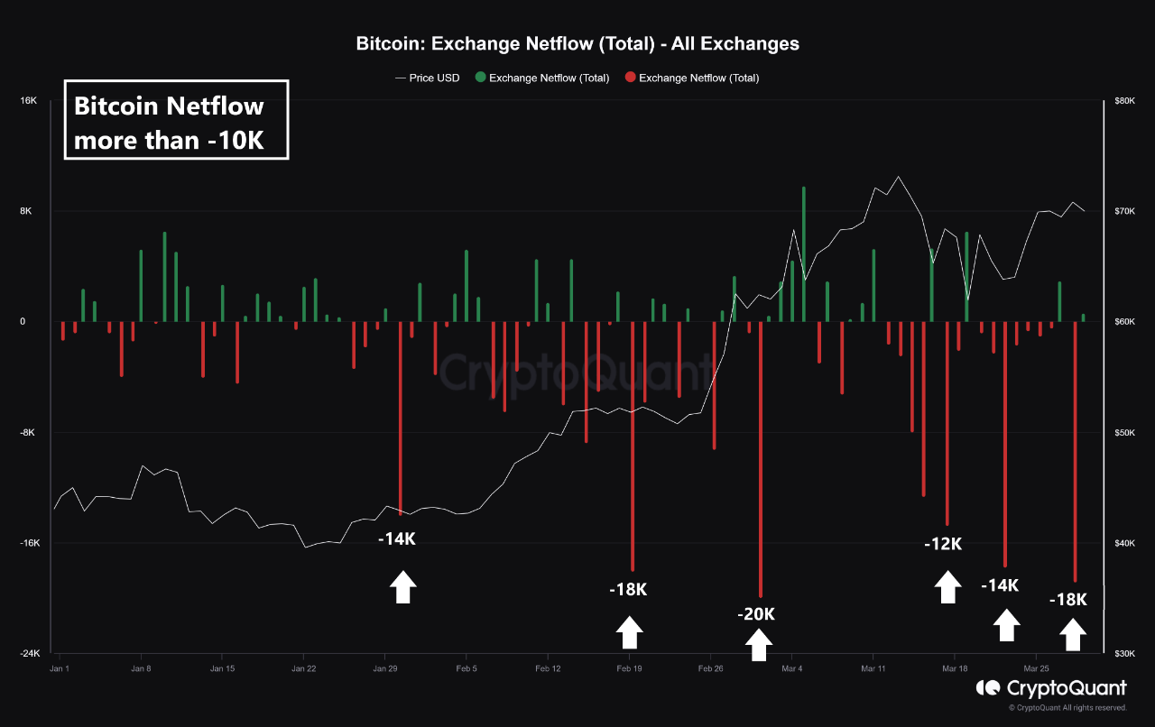 Huge Bitcoin Outflows from Exchanges: Reasons and Possible Implications ...