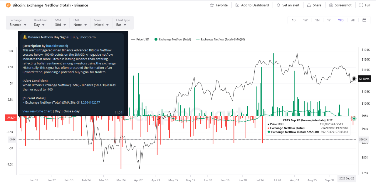 Binance Netflow at -311 BTC: Is the Next Rally About to Start ...