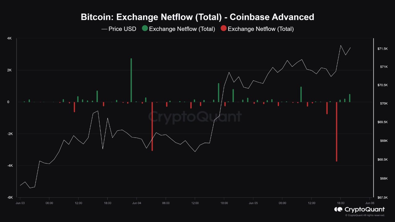 As a large amount of Bitcoin outlfows from Coinbase, a substantial ...