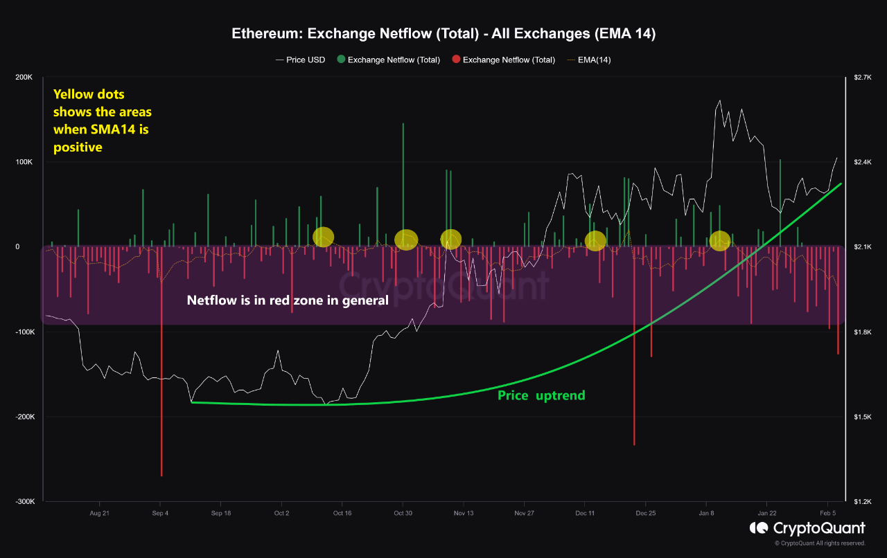 Ethereum Netflow Data and Price Movement Relationship | CryptoQuant