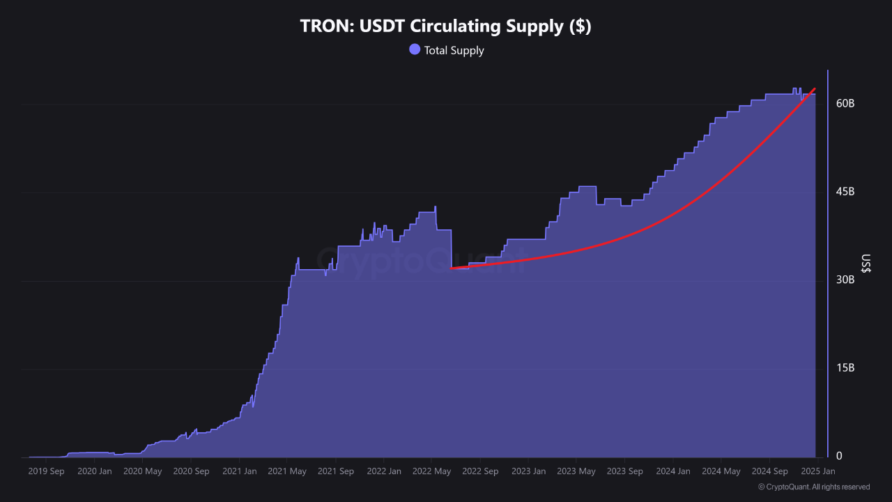 USDT Supply on Tron Blockchain Surpasses $61 Billion! | CryptoQuant