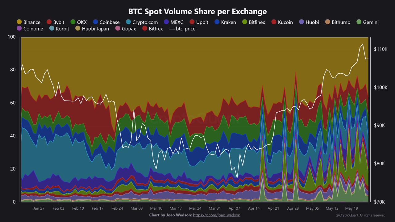 Binance Widens the Gap in Spot Volume: Now Leading with 36.45% | CryptoQuant