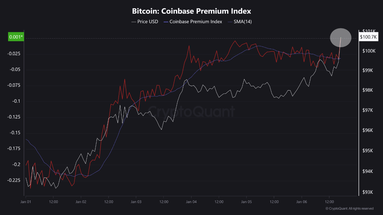 Bitcoin Coinbase Premium Index Turns Positive for the First Time in ...