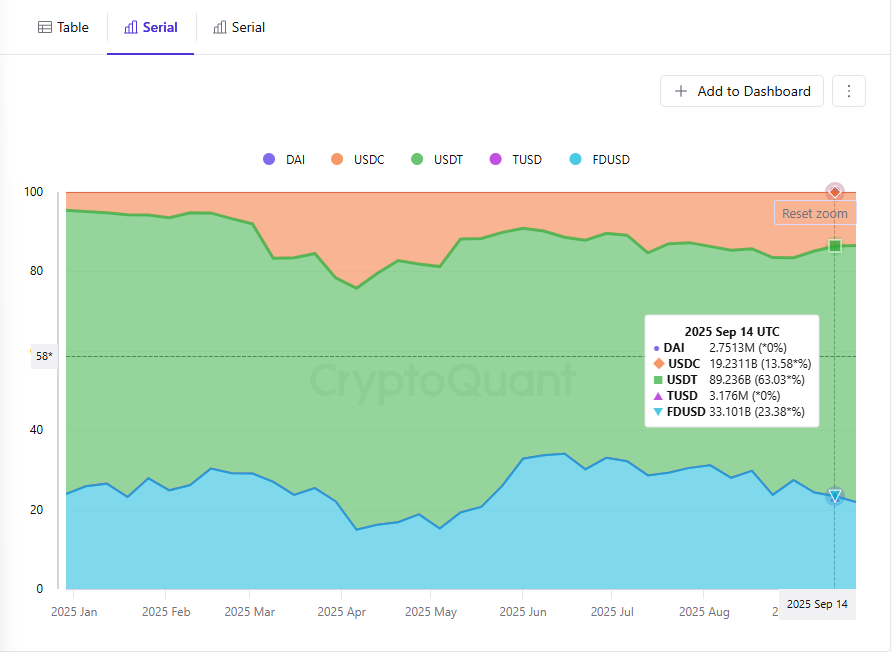 Stablecoin Competition Heats Up: What Binance’s $150B Threshold Means ...