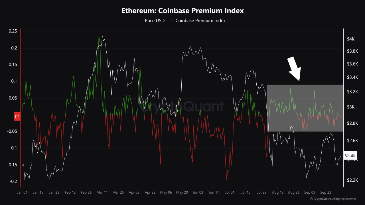 The Ethereum Coinbase Premium Index continues to trade in an indecisive ...