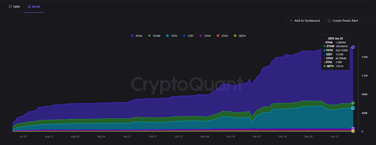BlackRock's Ethereum holdings have exceeded 1.2 million ETH. | CryptoQuant
