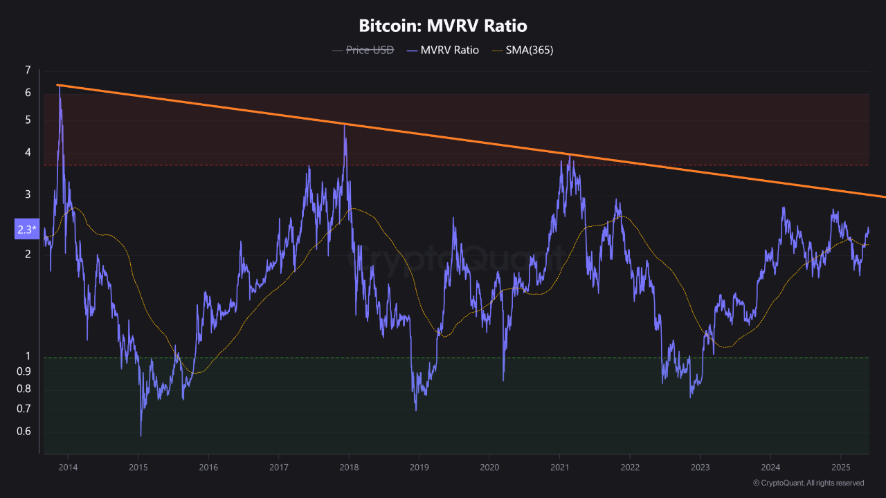 Bitcoin MVRV: Will the Long-Term Downtrend Break This Time? | CryptoQuant