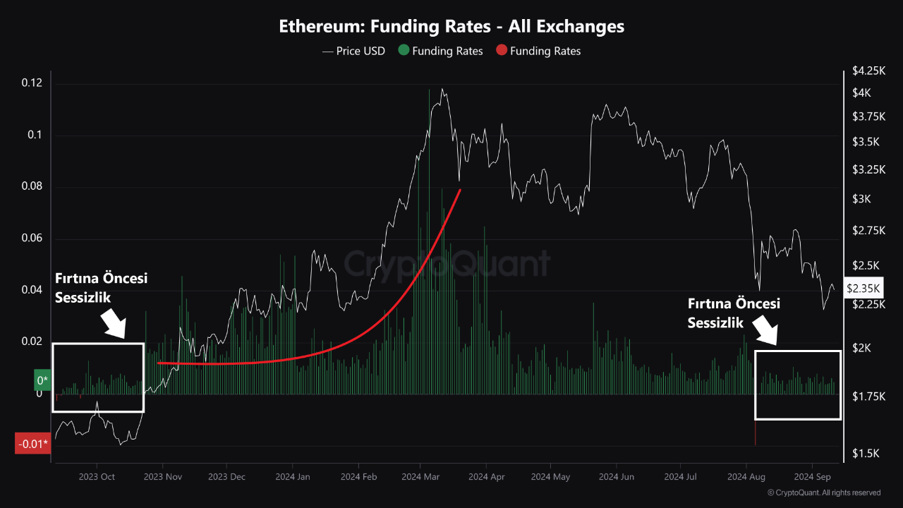 Calm Before the Storm in Ethereum: Watch Out for the 0.015 Point in ...