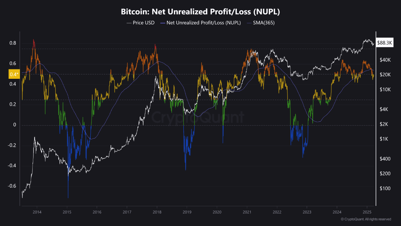 Do 4 Different Cyclical On-Chain Metrics Signal the End of Bitcoin’s Bull Market? | CryptoQuant