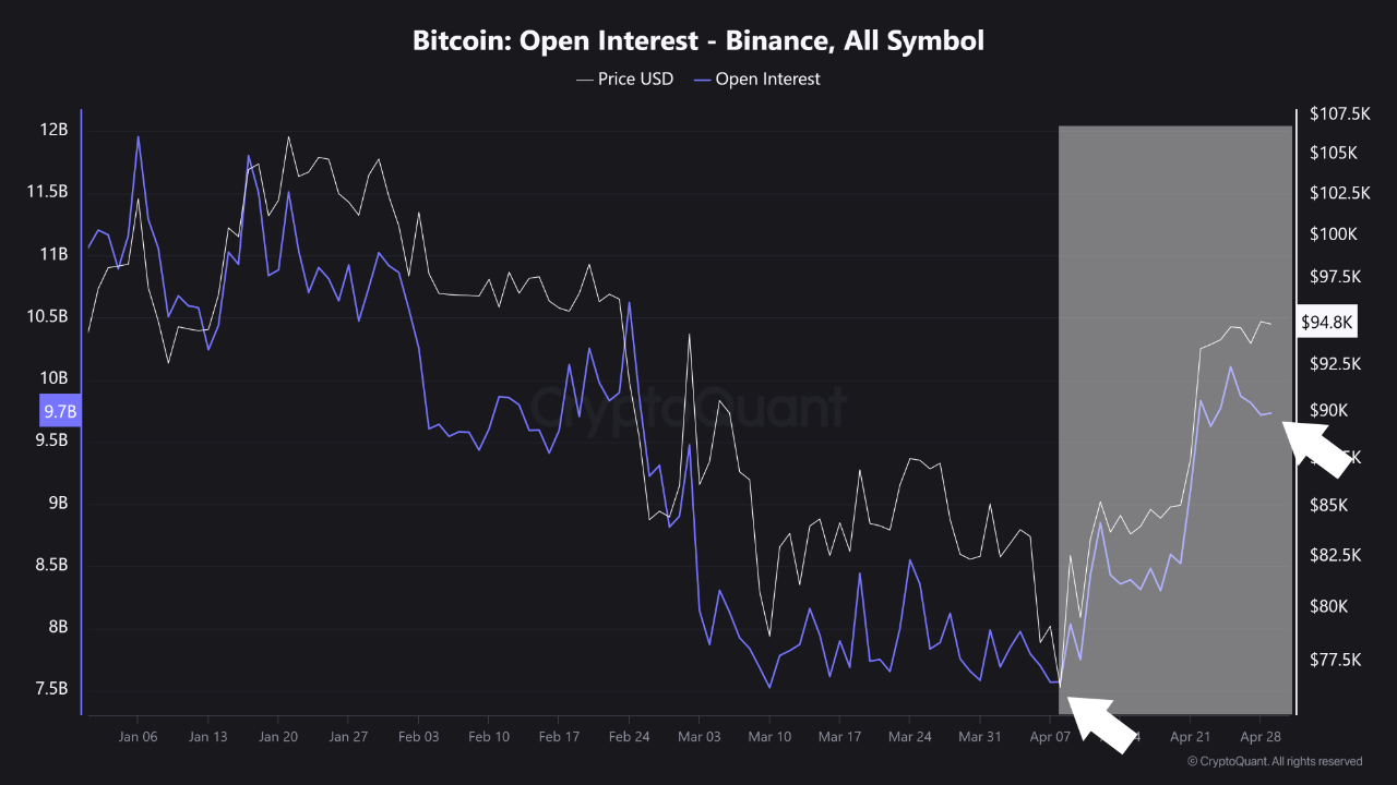 Binance Open Interest Surges by $2.2 Billion in the Last 20 Days ...