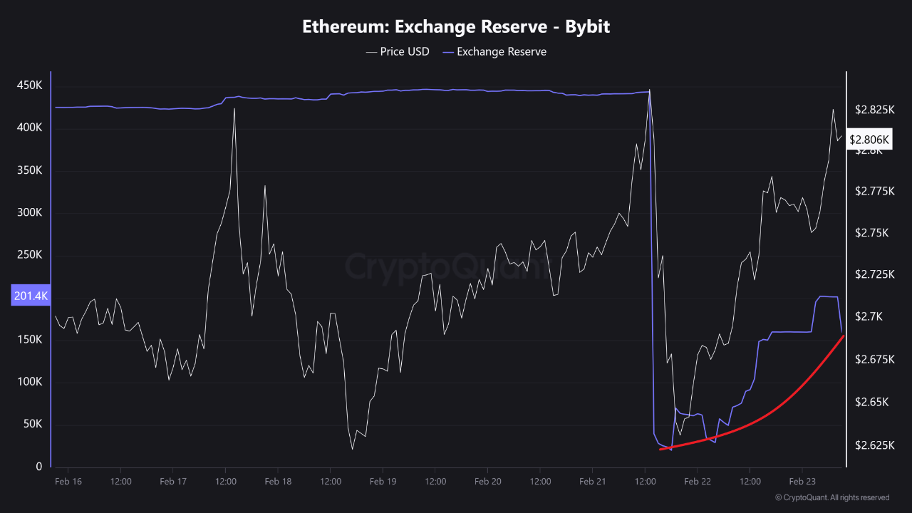 Bybits Ethereum Reserves Begin To Recover Following The Hack Cryptoquant