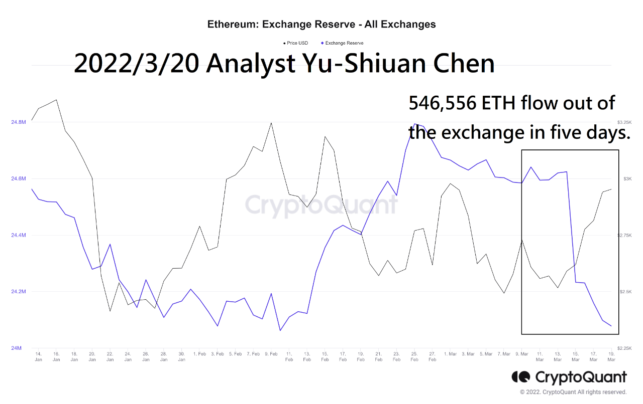 The current ETH market is similar to December 2020, and ETH price is ...