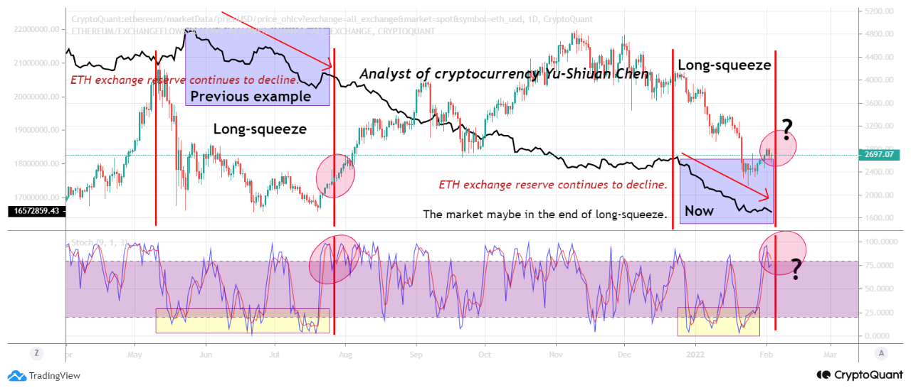 The ETH market may in the end of long-squeeze (2) | CryptoQuant