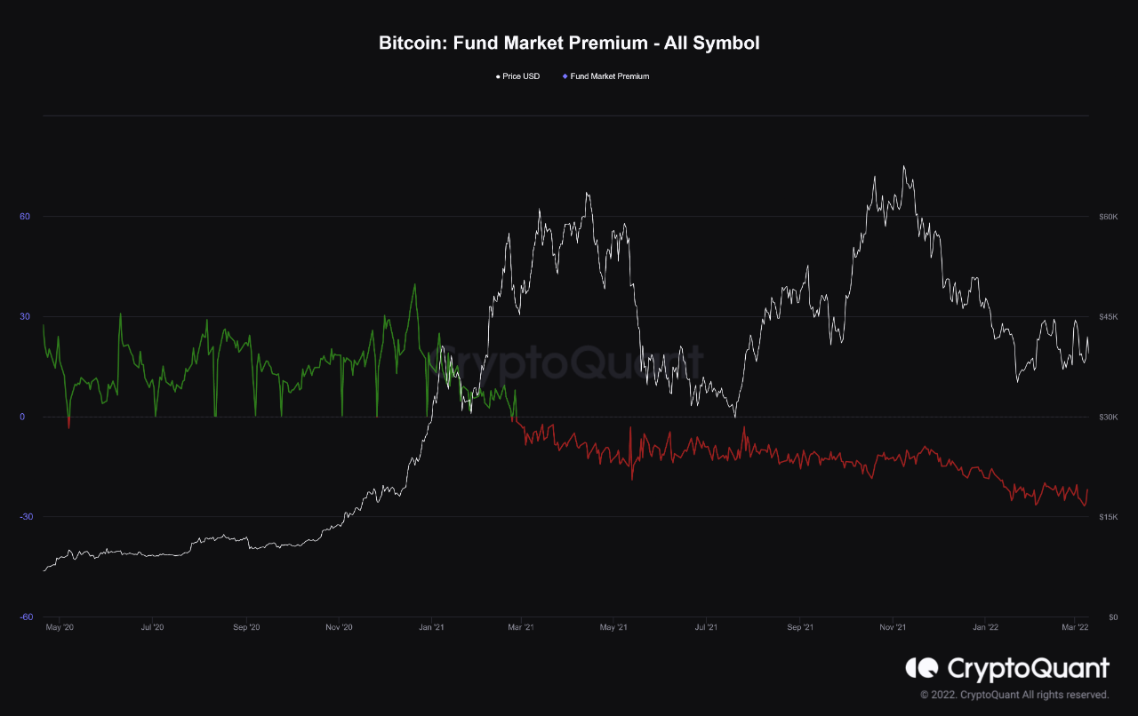 Fund Market Premium hit all time low on March 8... | CryptoQuant