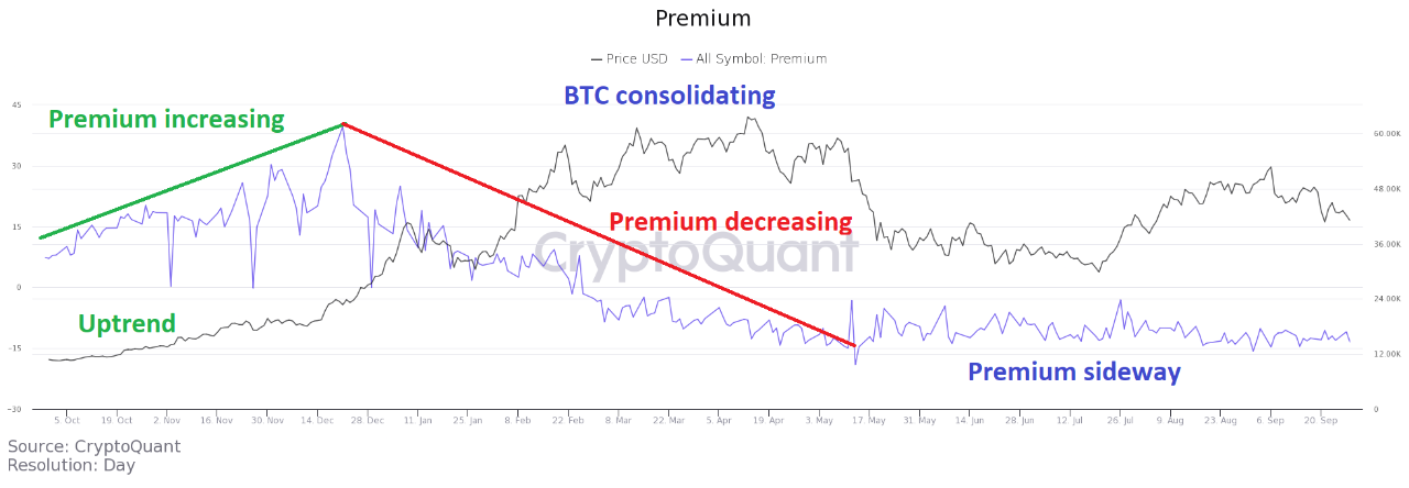Low Premium & Dispersed Binary CDD | CryptoQuant