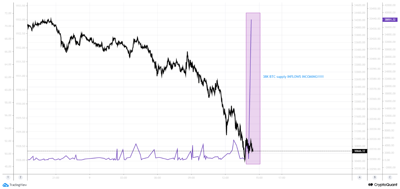 SHORT TERM - HUGE BTC EXCHANGE INFLOWS incoming | CryptoQuant