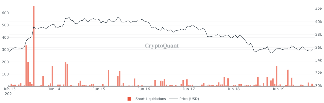 BTC Liquidations a Clue to Positioning | CryptoQuant