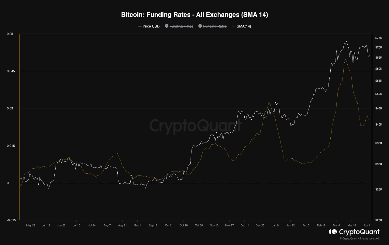 Analyzing Bitcoin's Futures Market Sentiment: Is A Renewed Surge On The Horizon?! | CryptoQuant