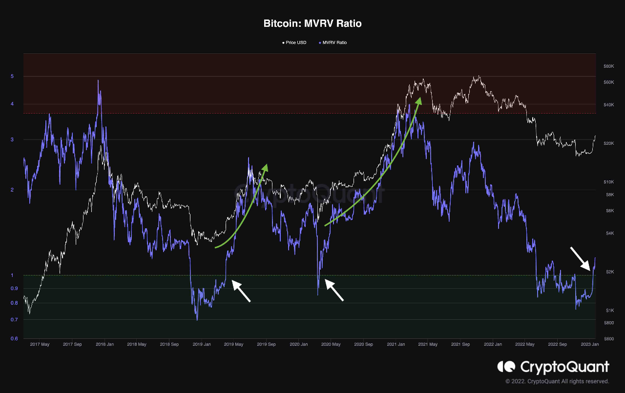 The MVRV metric signifies a bull market! | CryptoQuant