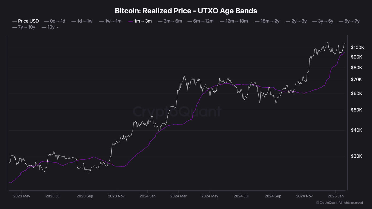 Bitcoin’s $95K Realized Price Support: Key to Sustaining Bullish Momentum | CryptoQuant