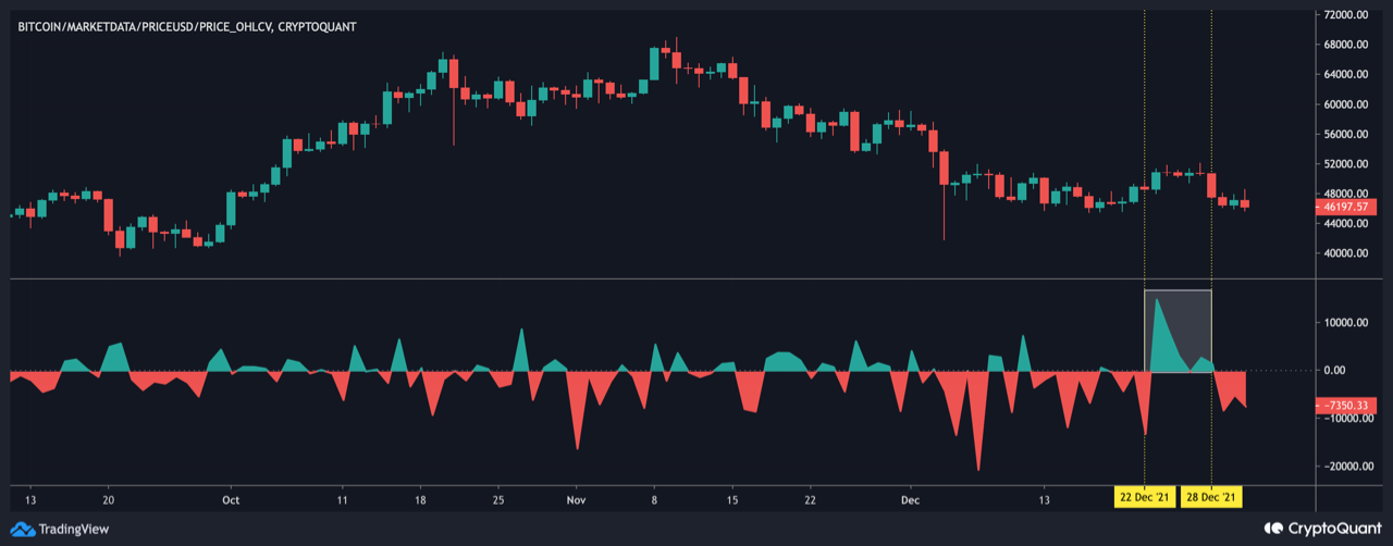 Exchanges Netflow has indicated the recent shakeout. | CryptoQuant